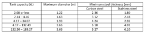 Aboveground Diesel Fuel Tank Material and Thickness - Powercity