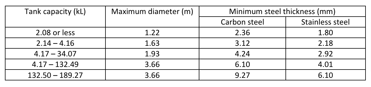 Aboveground Diesel Fuel Tank Material and Thickness - Powercity