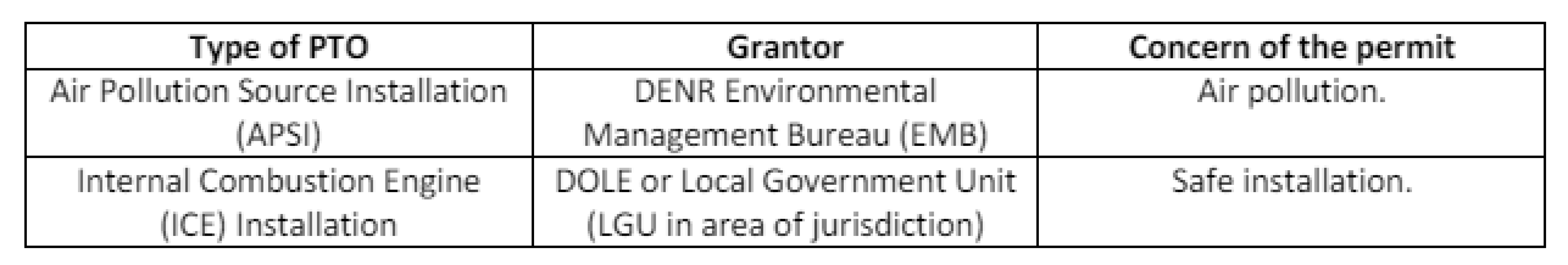 General Requirements on Permit To Operate for Generators - Powercity