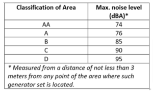 Allowable noise level for generator sets. - Powercity