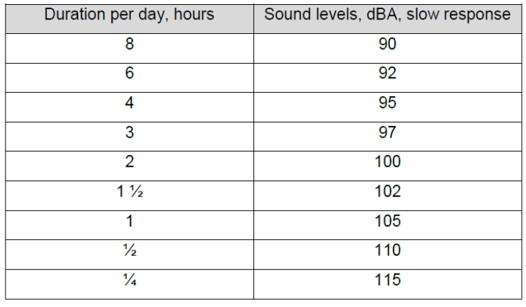 Allowable noise level for generator sets. - Powercity