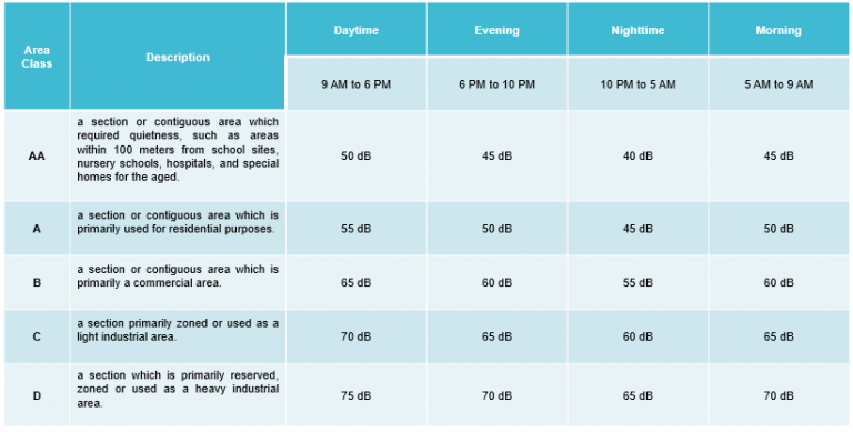 Allowable noise level for generator sets. - Powercity